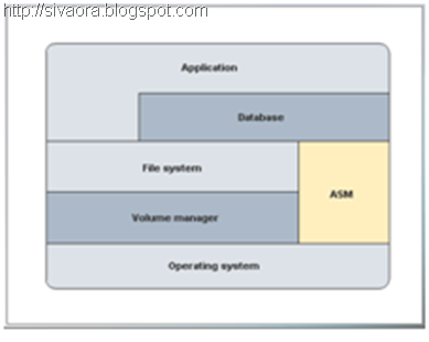 Siva Oracle: ASM – Automatic Storage Management